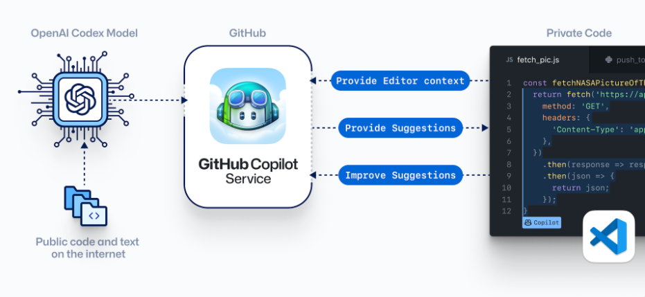 GitHub Copilot - De On-Premise a la Nube